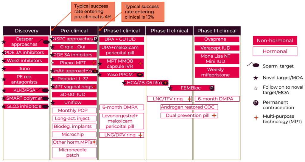 Contraceptive R&D - NewGen Contraception Project