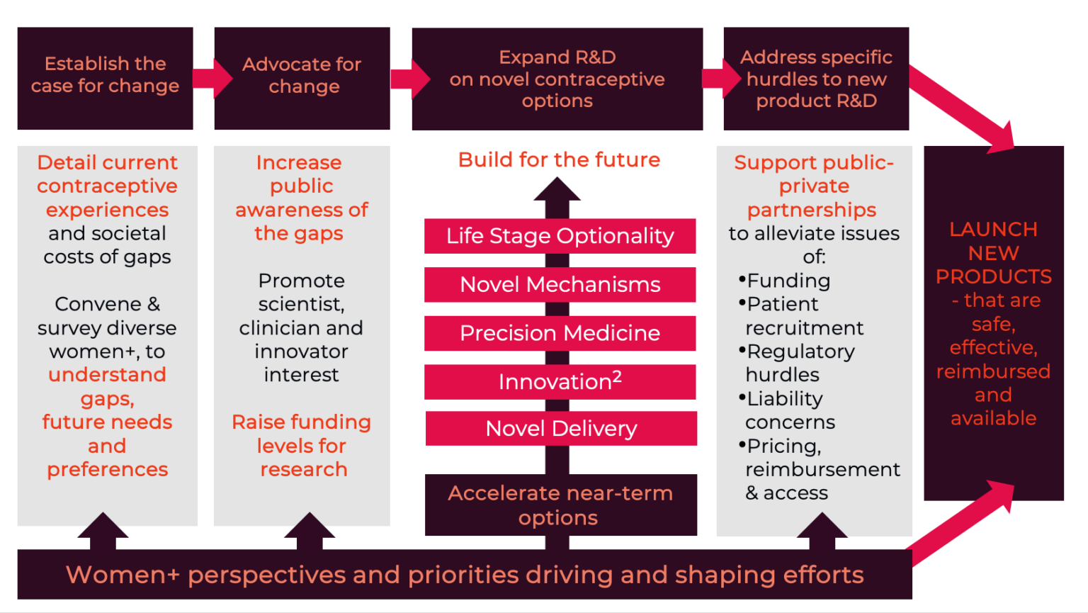 NewGen Theory of Change - NewGen Contraception Project