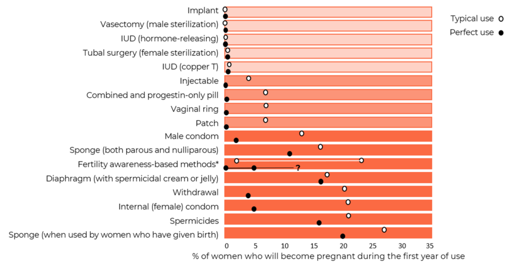 Contraception Is Not Meeting the Needs of People in the United States ...