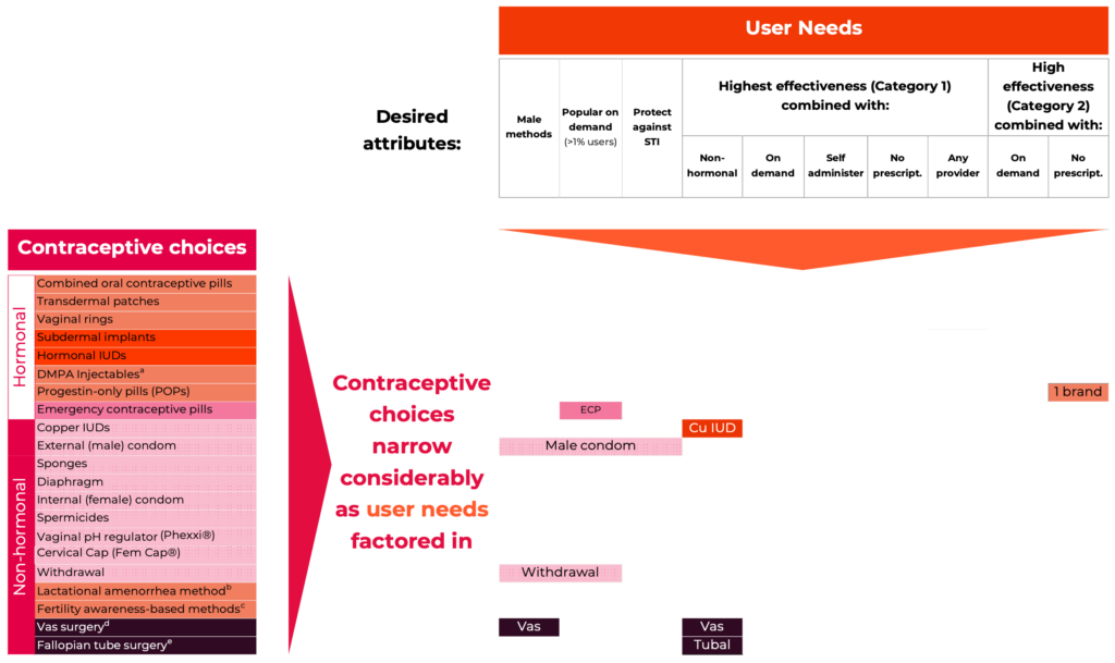 Contraception Is Not Meeting the Needs of People in the United States ...